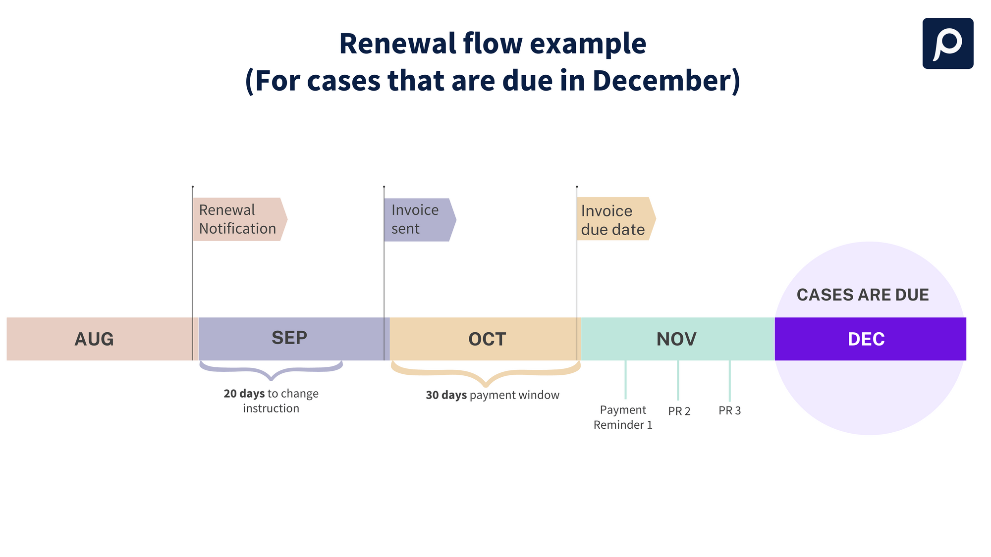 What does your renewal flow look like?